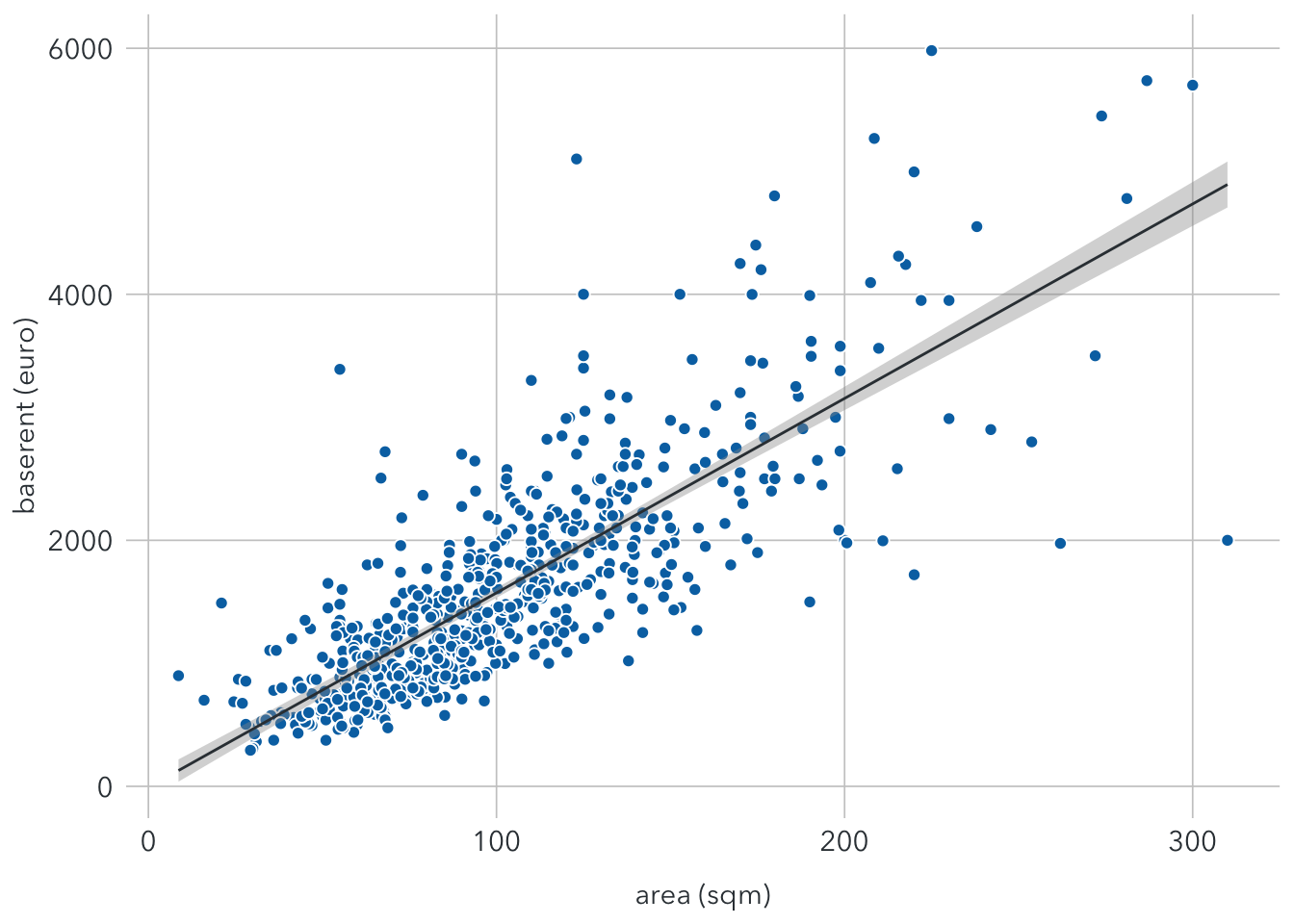 Simple and Multiple Linear Regression: Predict Rental Prices in Berlin